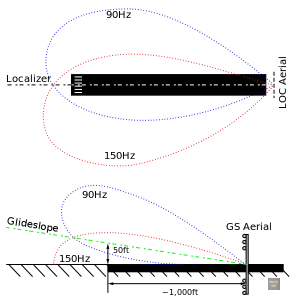 ILS Localizer / Glide Slope Test Signal Generation – Baltic Lab
