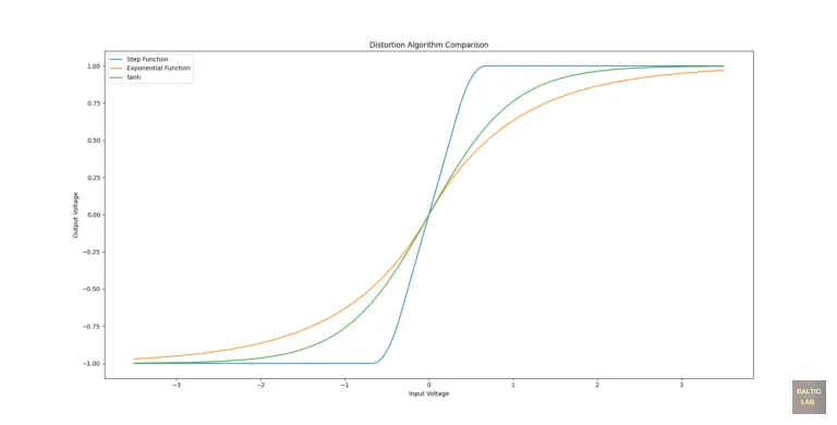 Dsp Diode Clipping Algorithm For Overdrive And Distortion Effects Baltic Lab