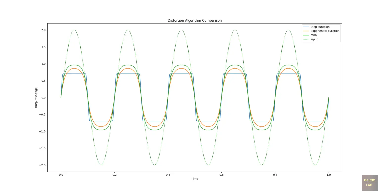 DSP Diode Clipping Algorithm for Overdrive and Distortion Effects ...