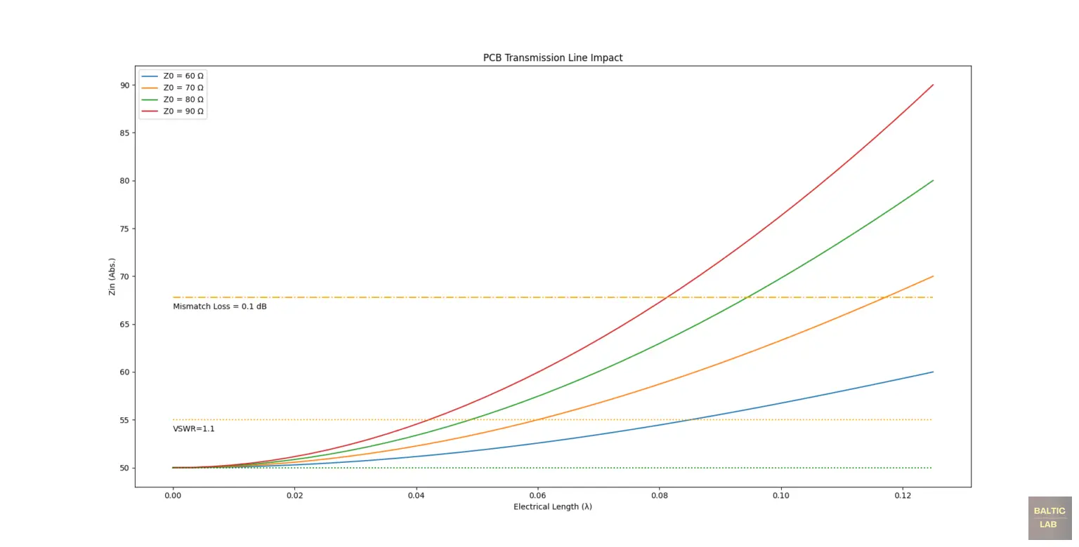 Critical length of a PCB trace and when to treat it as a transmission ...