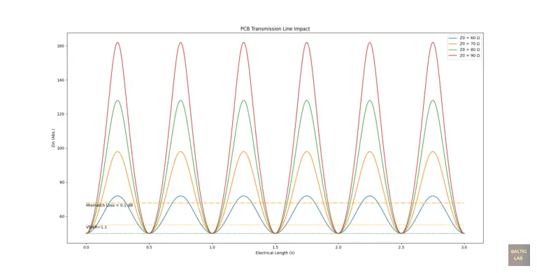 Critical length of a PCB trace and when to treat it as a transmission ...