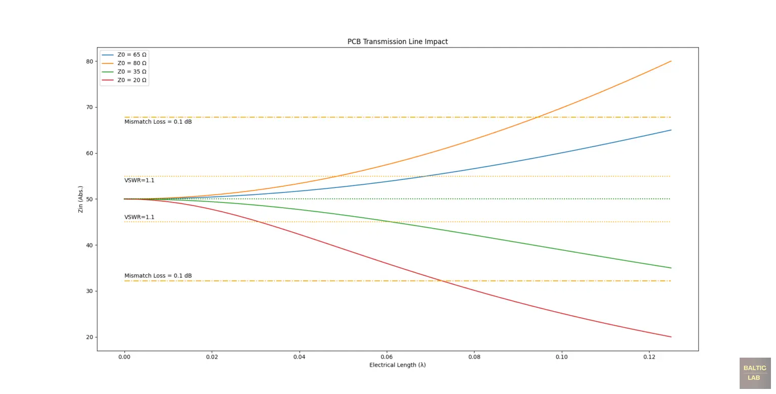 Critical length of a PCB trace and when to treat it as a transmission ...