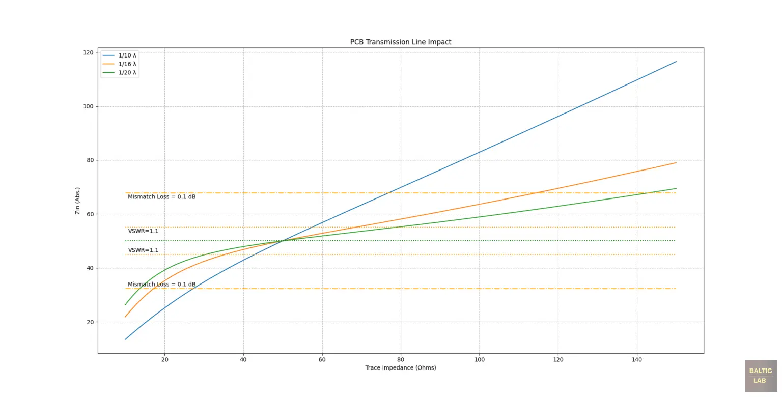 Critical length of a PCB trace and when to treat it as a transmission ...