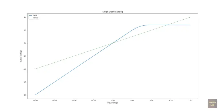 Dsp Diode Clipping Algorithm For Overdrive And Distortion Effects Baltic Lab 1819
